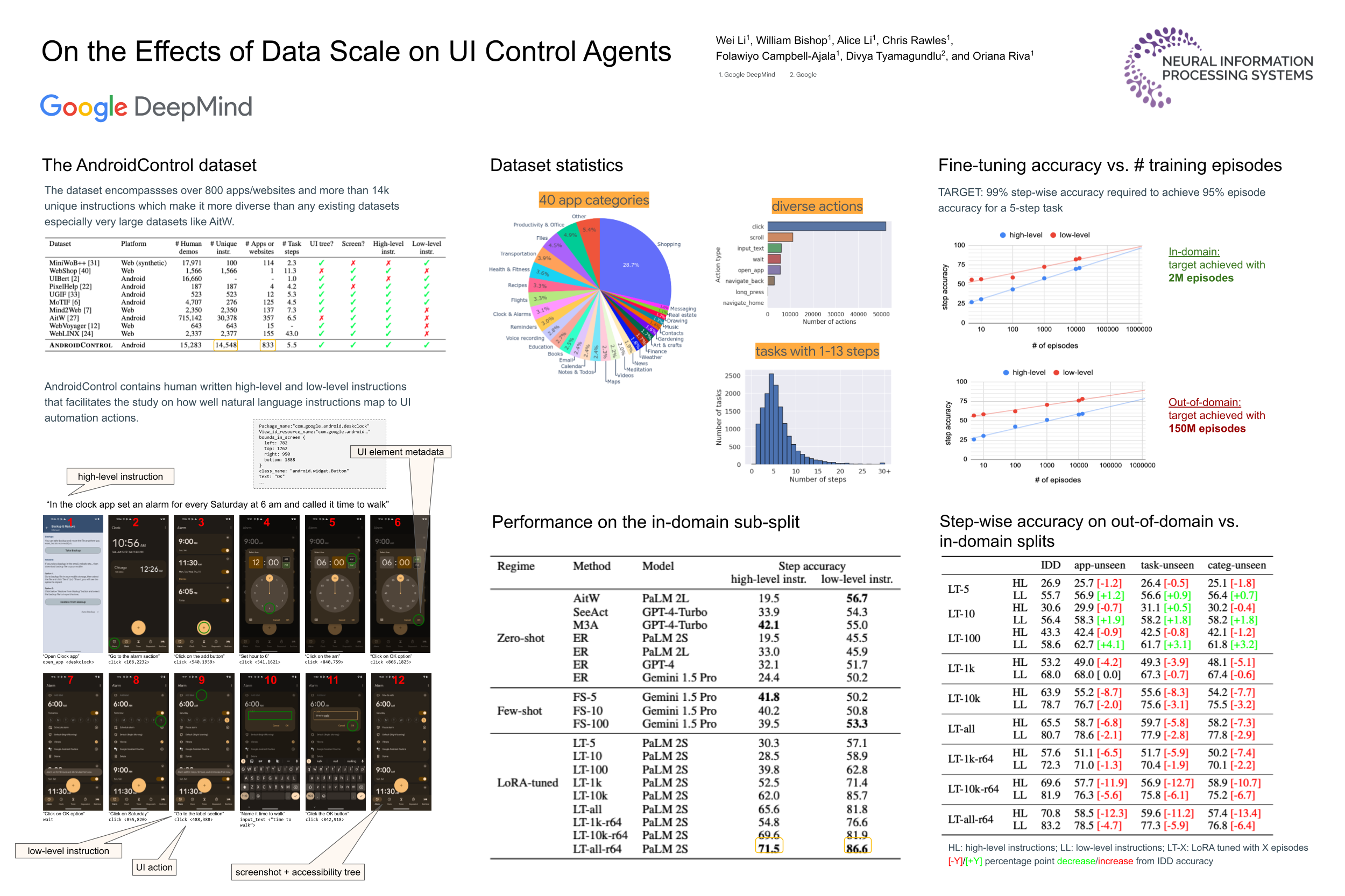 NeurIPS Poster On the Effects of Data Scale on UI Control Agents